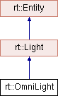 Ray Tracer Common Project: rt::OmniLight Class Reference